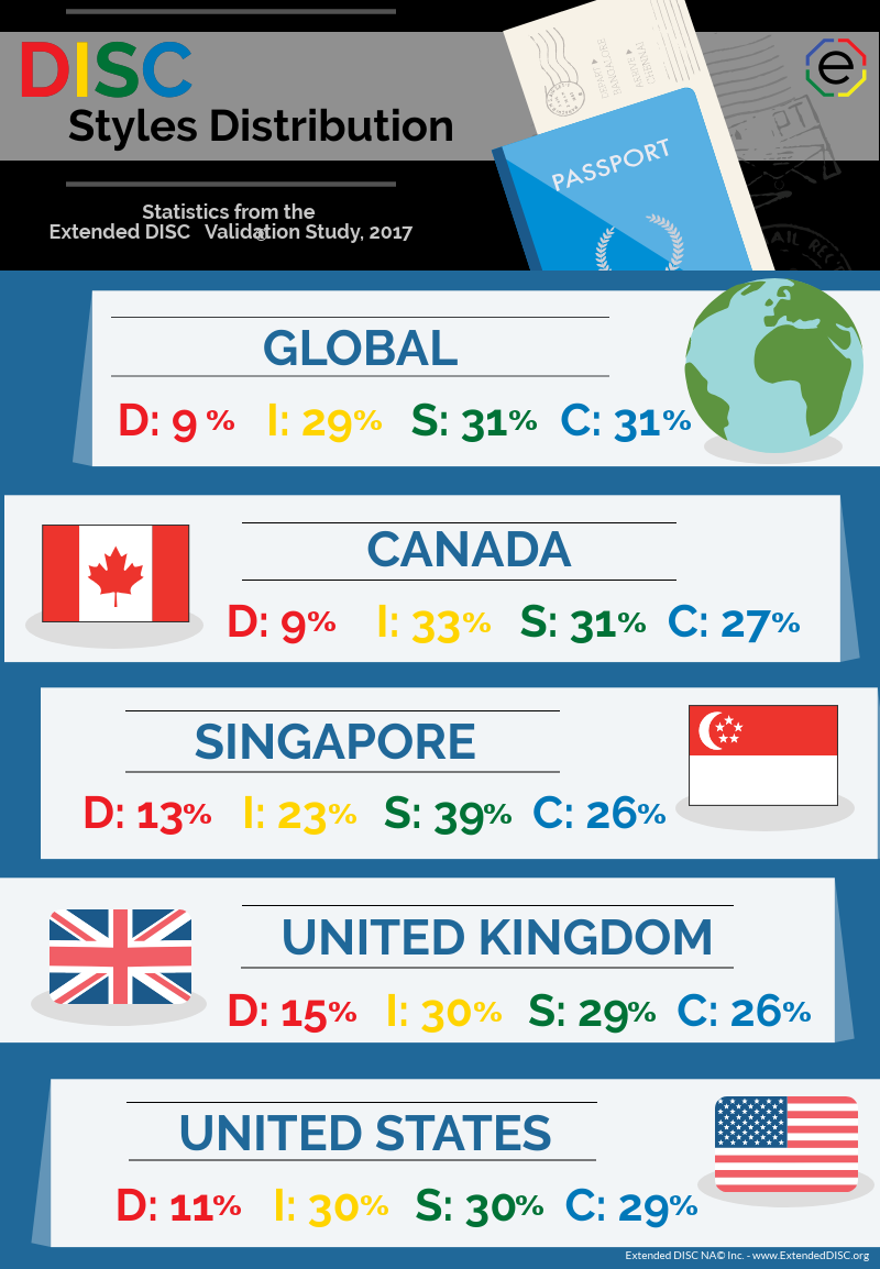 Do DISC Profiles Look the Same in the US, Canada, Singapore, and the UK?