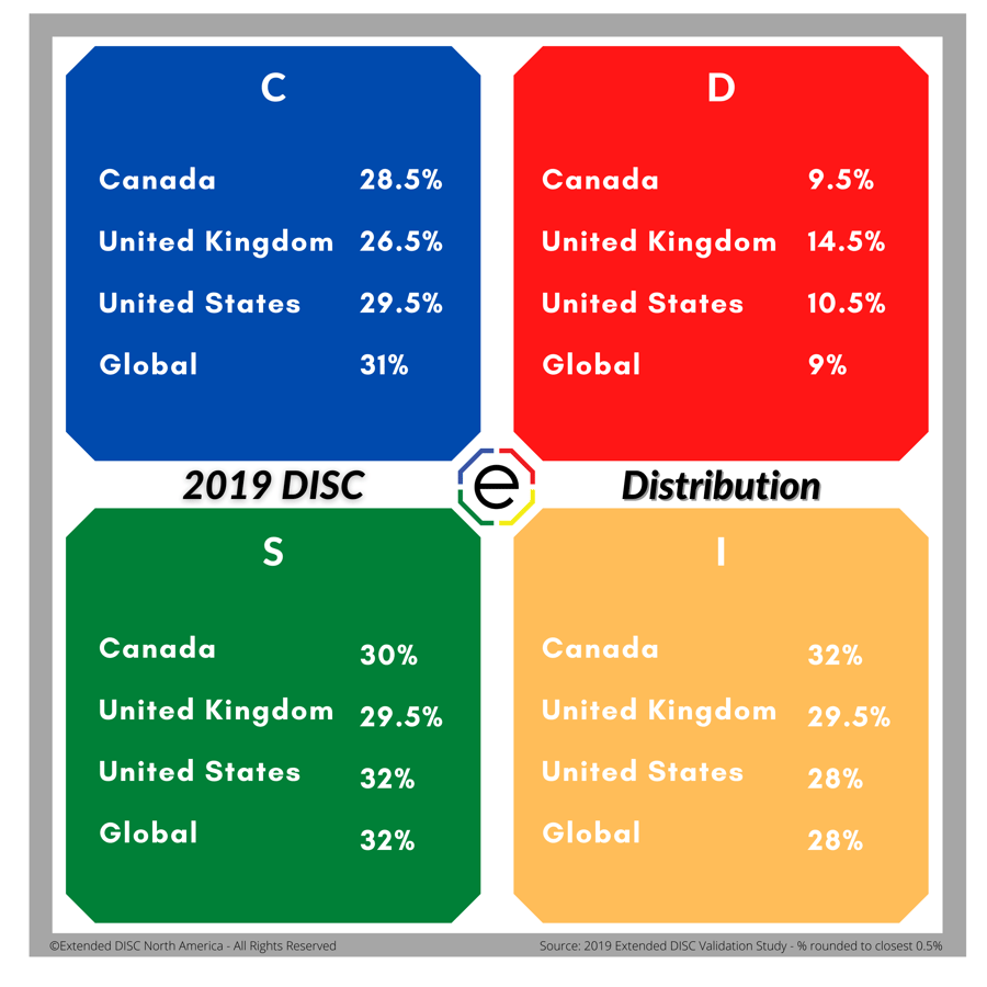 Ask Extended DISC: Answering Commonly Asked Questions