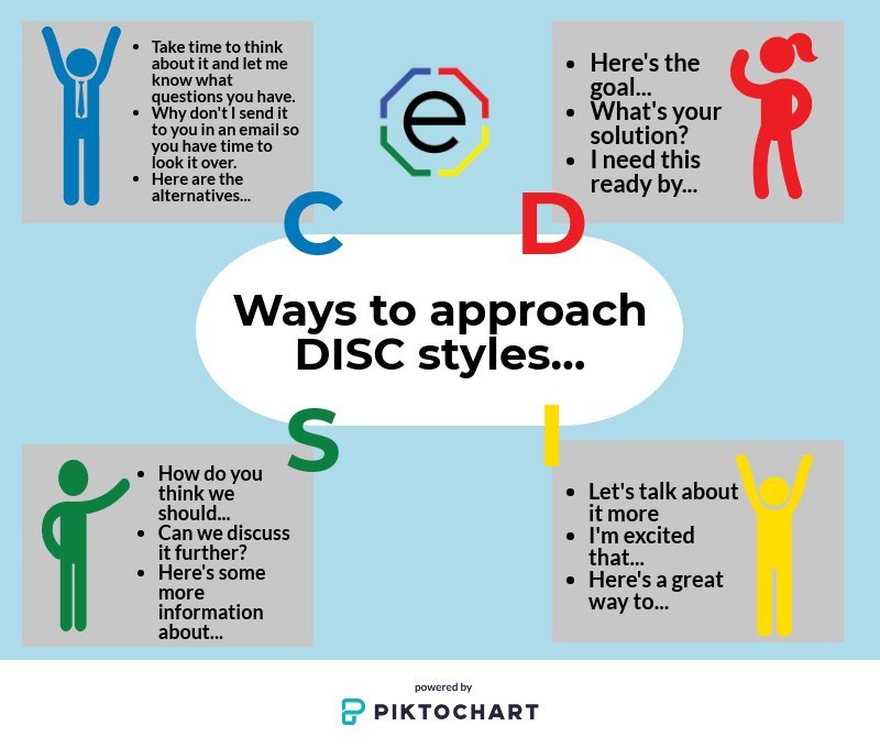 DISC: Tailored for Financial Services