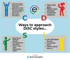 DISC: Tailored for Financial Services