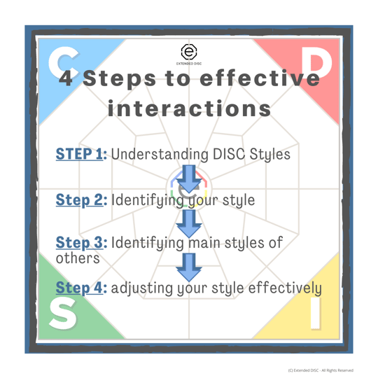 Do the 4 Steps to Effective Interactions Really Impact DISC Workshops?