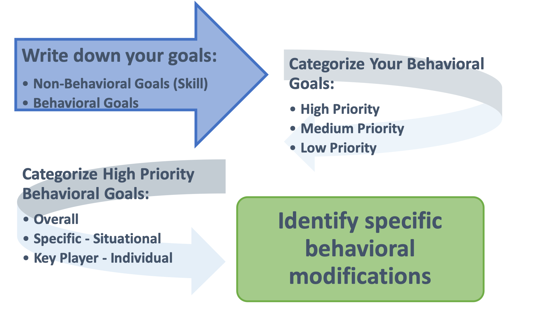 Behavioral Action Plan: Setting Your Client Up for Success