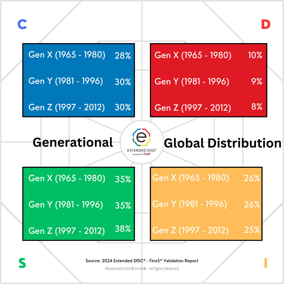 From Gen X to Gen Z: How DISC Helps Decode Generational Differences