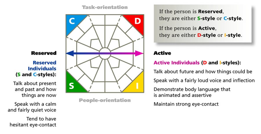 Identifying DISC Styles of Others