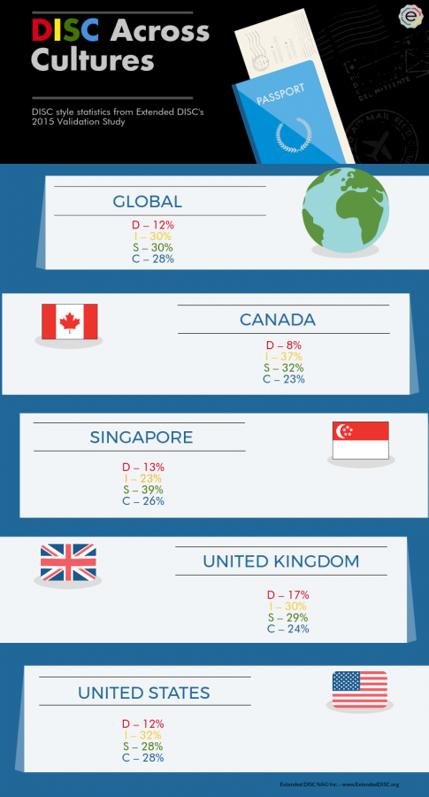 Does DISC Apply Across Cultures?