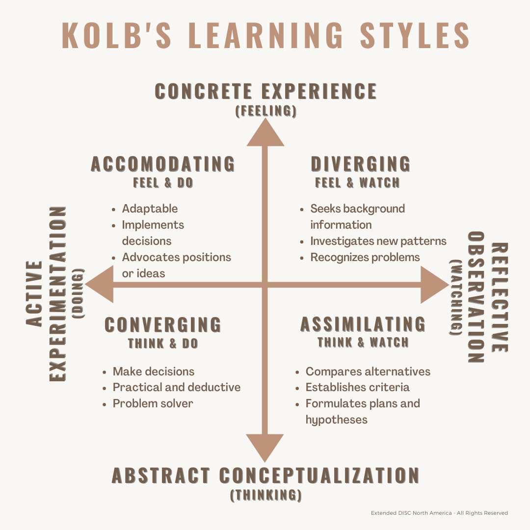 DISC and Learning Styles: Do They Connect?
