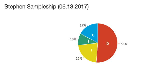 Identifying and Presenting DISC Profiles