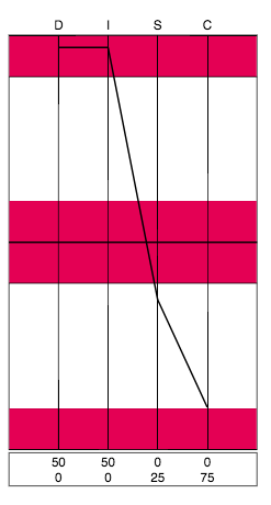 DISC Profiles: Can I Trust the Results?