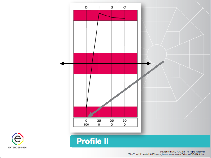 DISC Profiles: 3 DISC Styles Above the Line