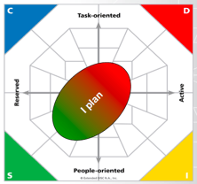 DISC Profiles: 6 Basic Profile Types