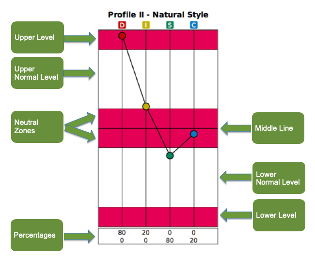 Profiles: Describing the Relationship of the 4 DISC Styles