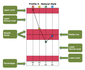 Profiles: Describing the Relationship of the 4 DISC Styles